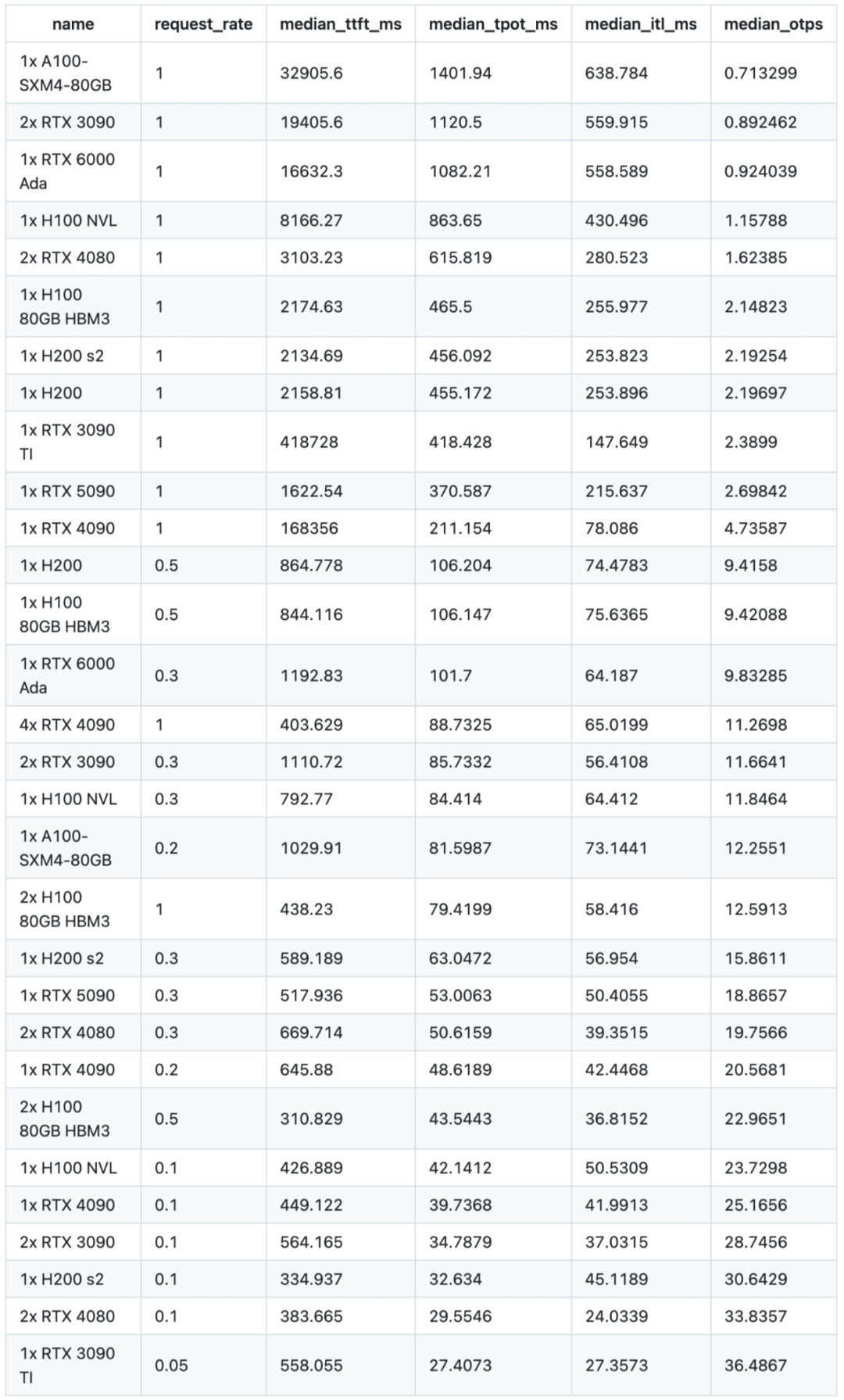 不同的芯片上基于 vLLM 测试 QwQ-32B 的性能_vllm 5090-CSDN博客