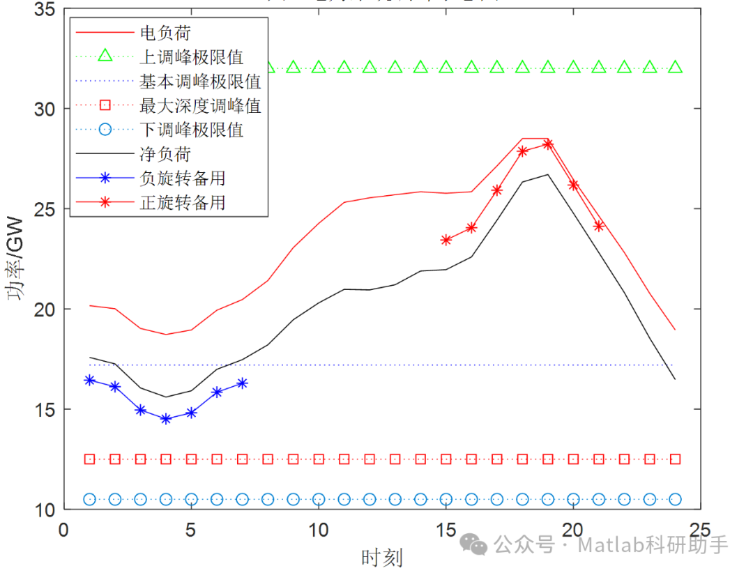 高比例可再生能源电力系统的调峰成本量化与分摊模型附Matlab代码-CSDN博客