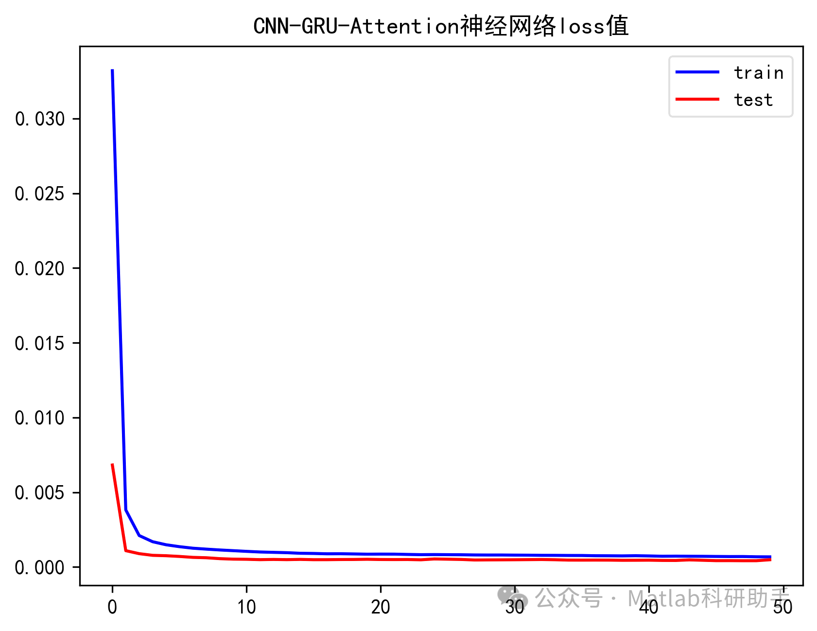 【预测模型】基于CNN-GRU-Attention混合神经网络的负荷预测方法附Python代码_lstm-gru混合预测模型-CSDN博客