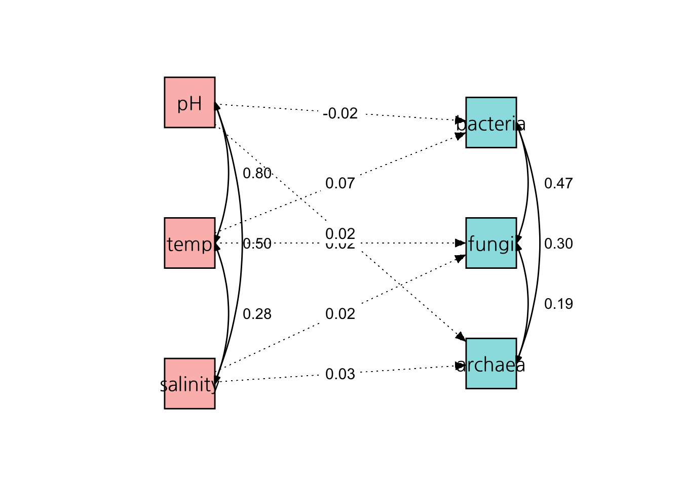 中介分析与结构方程模型（SEM）学习_结构方程模型 中介效应-CSDN博客