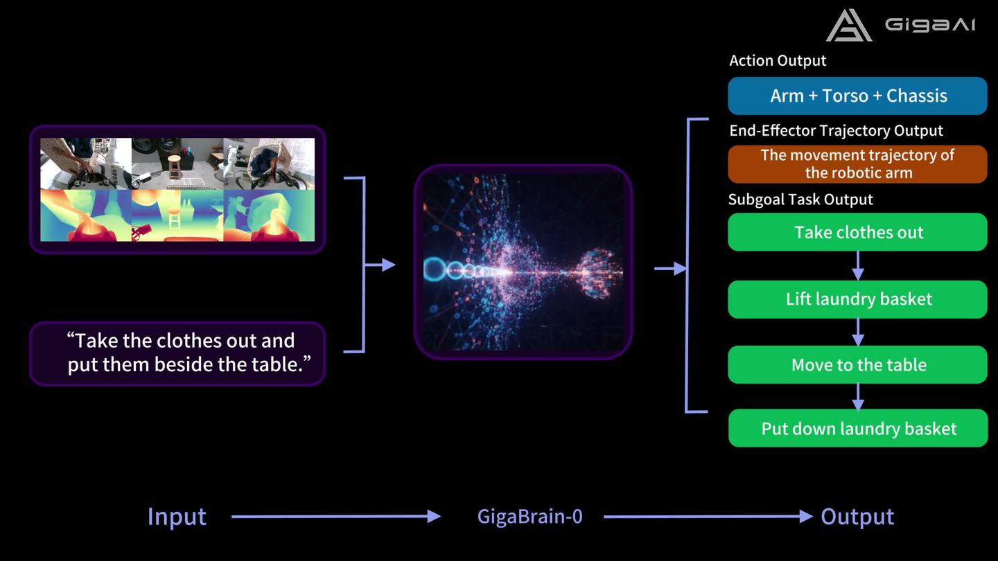 GigaAI最新重磅发布GigaBrain-0：世界模型驱动的VLA模型-CSDN博客