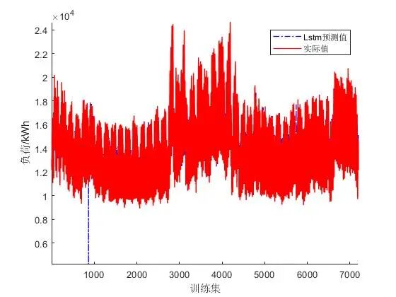 基于互信息和LSTM深度学习的负荷预测附Matlab代码-CSDN博客