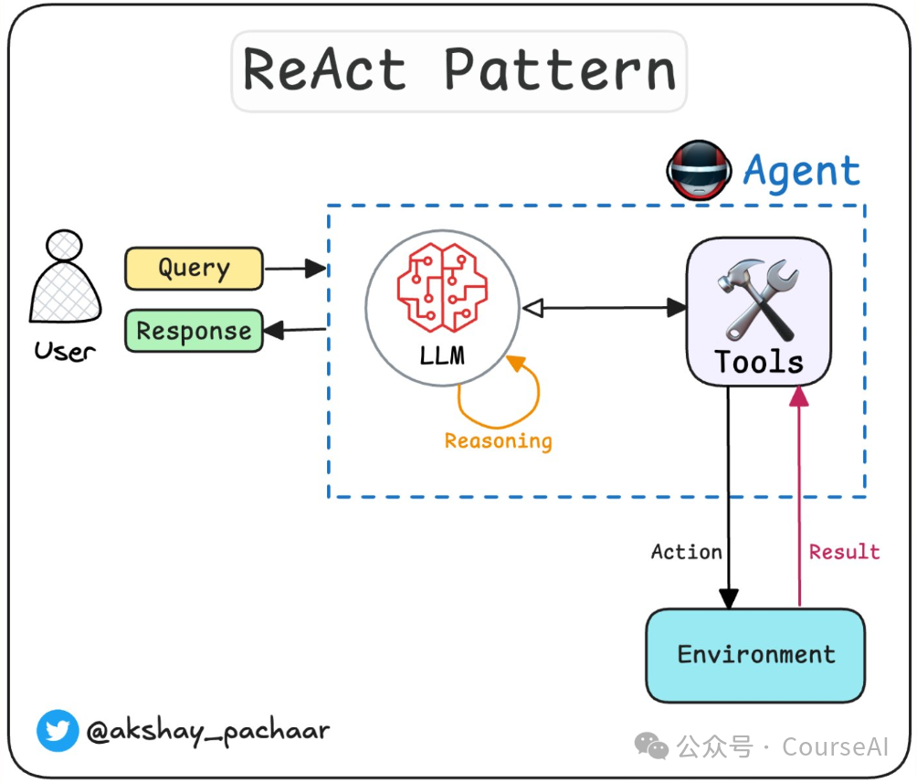 5种Agentic设计模式：langchain实现：反思模式、工具模式、ReAct 、规划模式（Planning Pattern ...