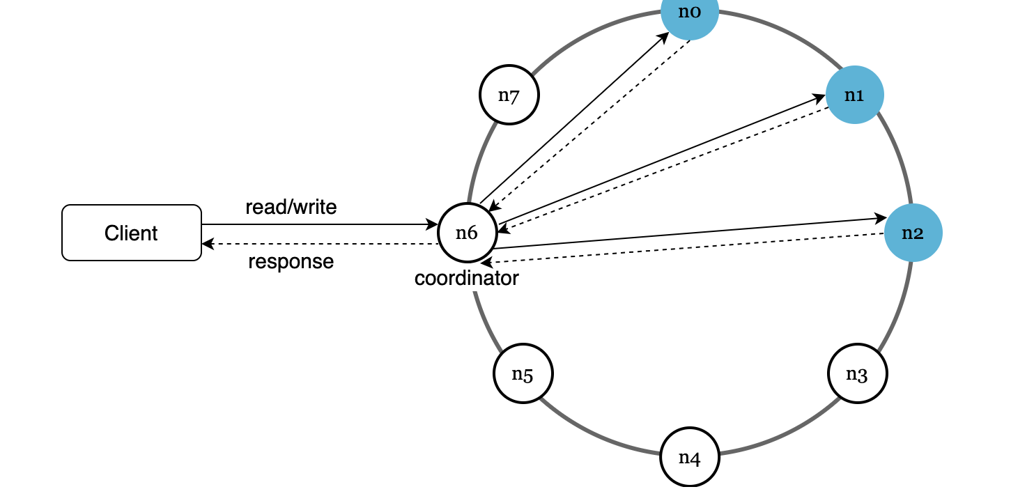 ByteByteGo学习笔记：键值（Key-Value）存储_键值数据库-CSDN博客