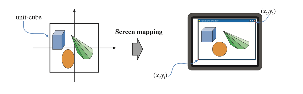 The graphics rendering pipeline-CSDN博客