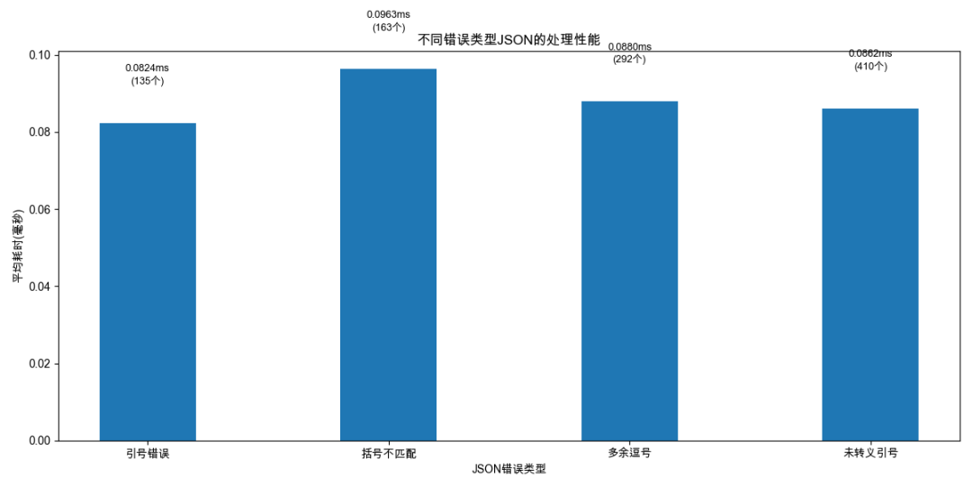 LLM 返回的 JSON 有问题？试试 json-repair!-CSDN博客