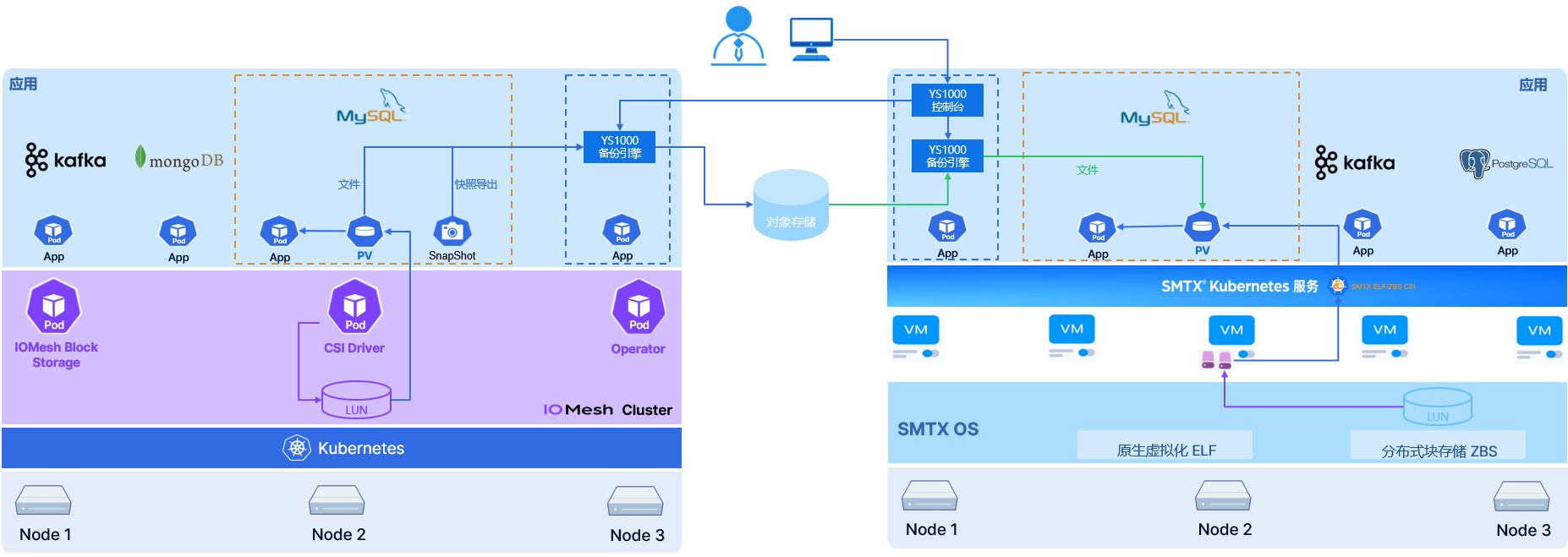 SmartX vs. VMware：容器管理服务功能对比与替代实践_vmware tanzu nsx-CSDN博客