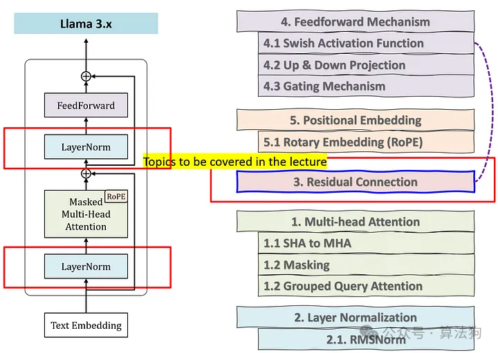 详解大模型中的LayerNorm和RMSNorm_rmsnorm和layernorm-CSDN博客