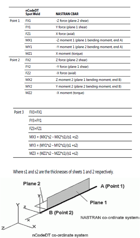 焊接疲劳分析-CSDN博客