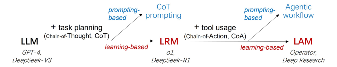 这才是真正的Agent模型：自我思考与行动，彻底摆脱外部工具_agent models: internalizing chain-of-action genera-CSDN博客