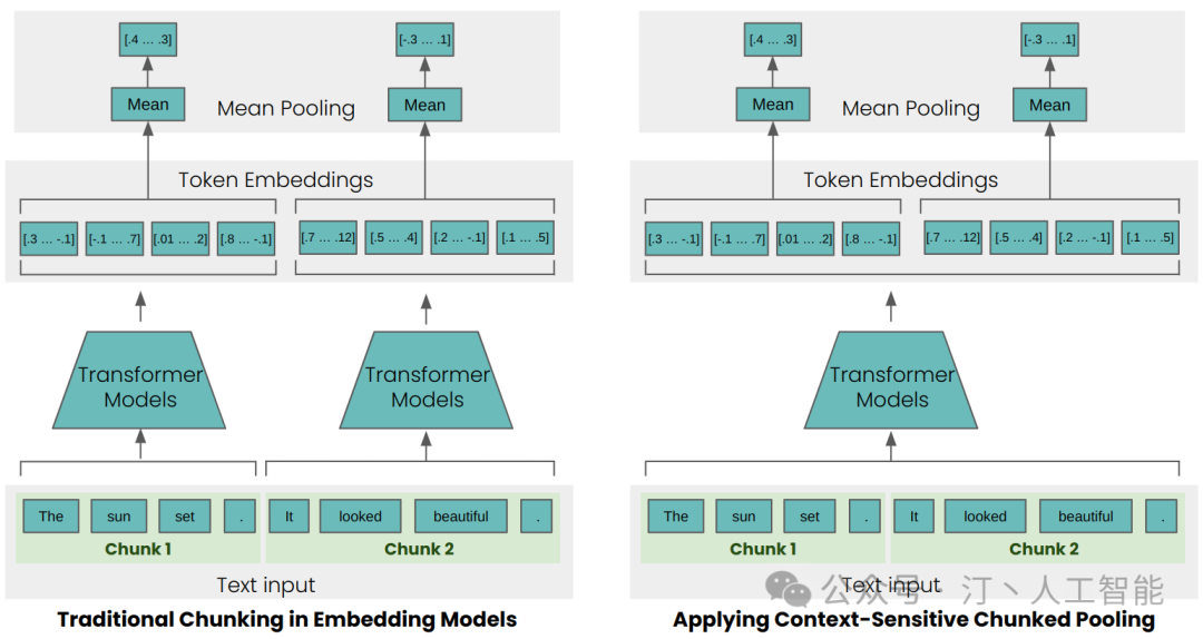 RAG分块策略：主流方法（递归、jina-seg）+前沿推荐（Meta-chunking、Late chunking）_java向量化 文本分段-CSDN博客