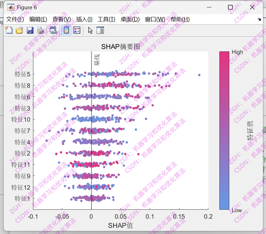Matlab【独家原创】基于CNN-GRU-Attention+SHAP可解释性分析的分类预测 (多输入单输出)-CSDN博客