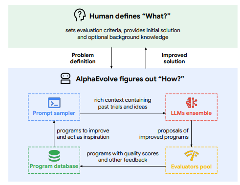 AlphaEvolve来了！AI 正进入自我进化范式。_alpha evolve-CSDN博客