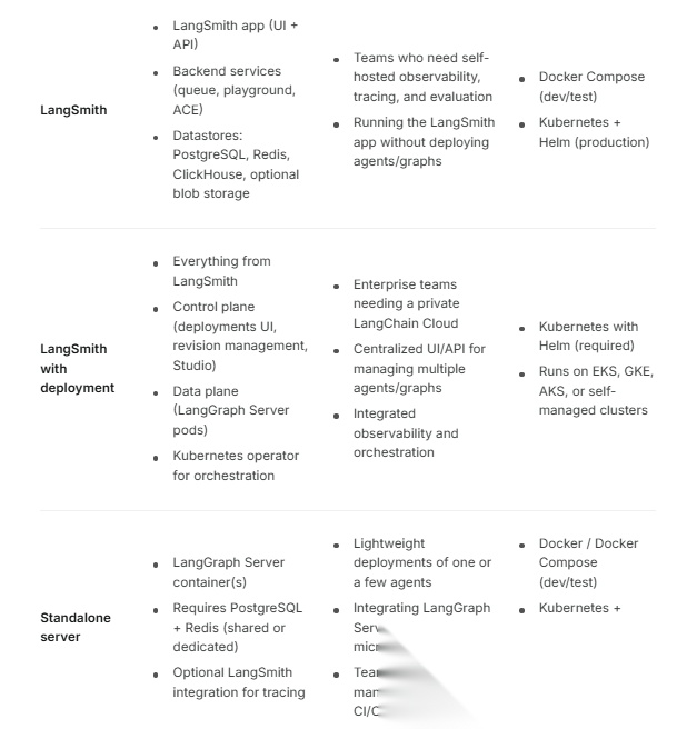 【干货收藏】LangGraph 1.0部署全攻略：独立服务器、LangSmith与K8s部署详解-CSDN博客