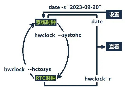 瑞芯微(EASY EAI)RV1126B RTC使用-CSDN博客