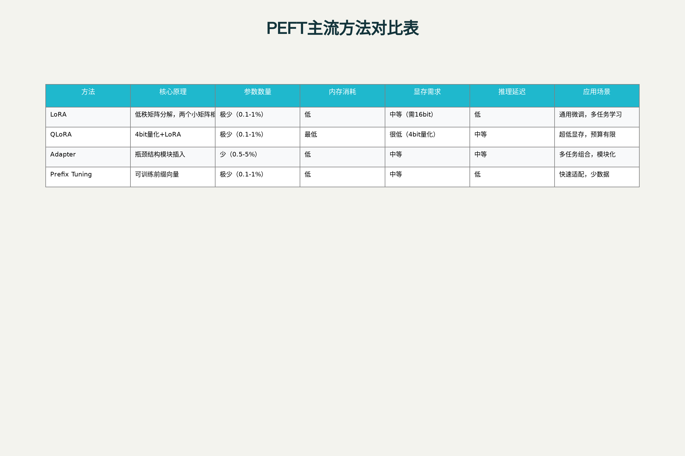 PEFT完整指南：大模型参数高效微调的规范化-CSDN博客