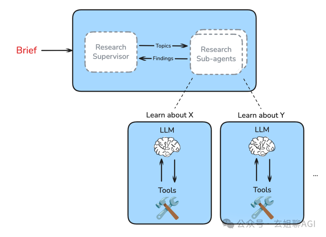 Open Deep Research的底层逻辑！LangGraph架构设计与落地实践详解。-CSDN博客