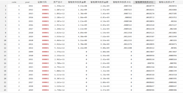 上市公司智能化投资水平测算指标数据（2007-2022）_上市企业智能化投资-CSDN博客