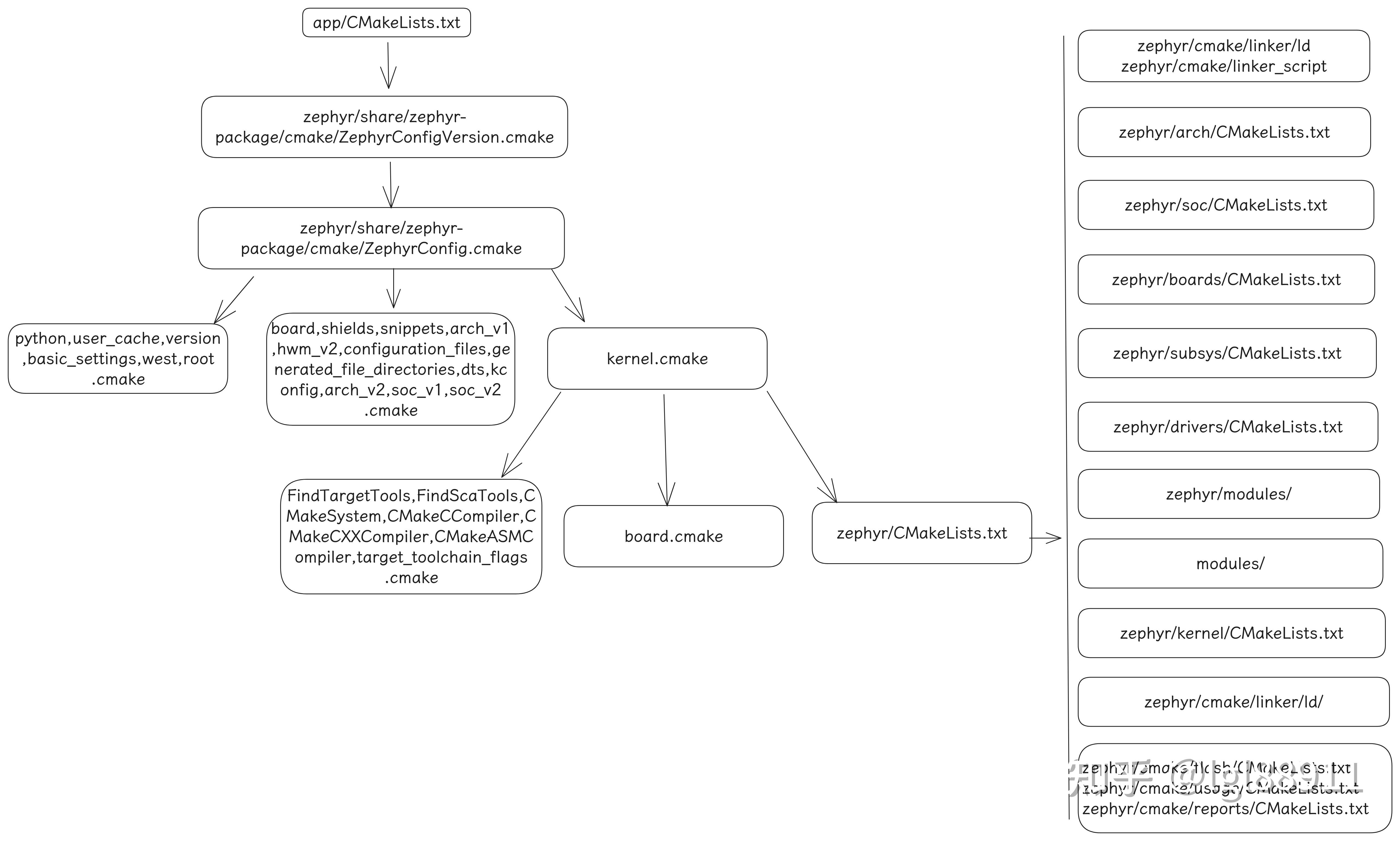 Zephyr build 架构_zepyhr west重新build-CSDN博客