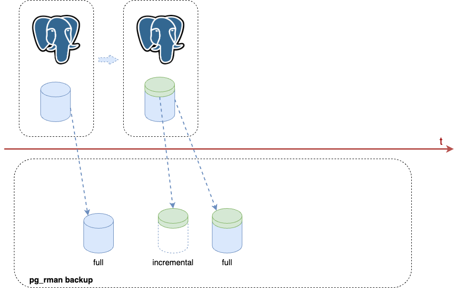 使用 pg_rman 备份 PostgreSQL 的简单方法_postgres rman backup-CSDN博客