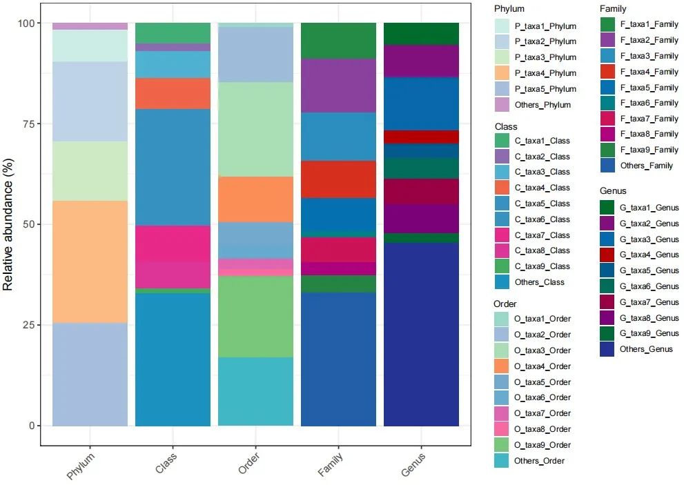 MicrobiomeStatPlot |不同分类级别堆叠柱状教程Multi-levels StackPlot-CSDN博客