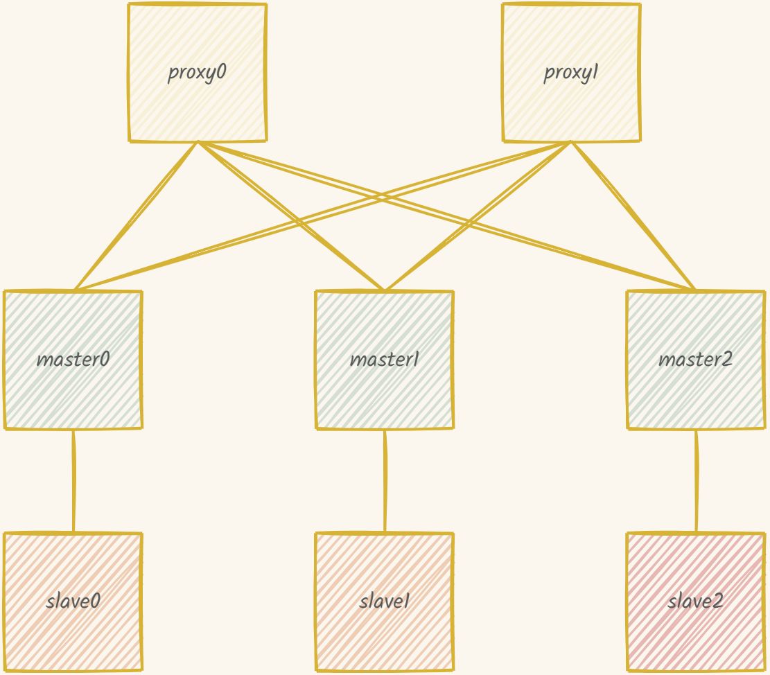 K8S快速搭建Redis集群（redis-cluster+predixy）_bitnami redis cluster-CSDN博客