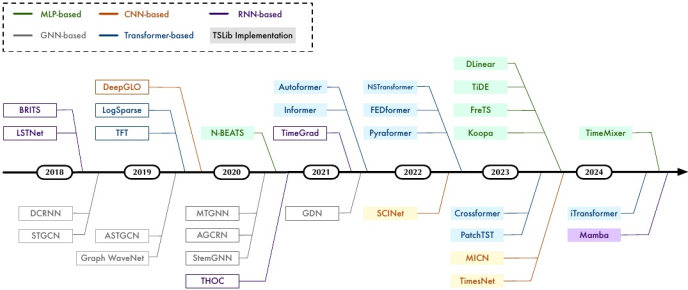 TSLib深度时间序列模型综述:综合调查和基准_时间序列任务imputation-CSDN博客