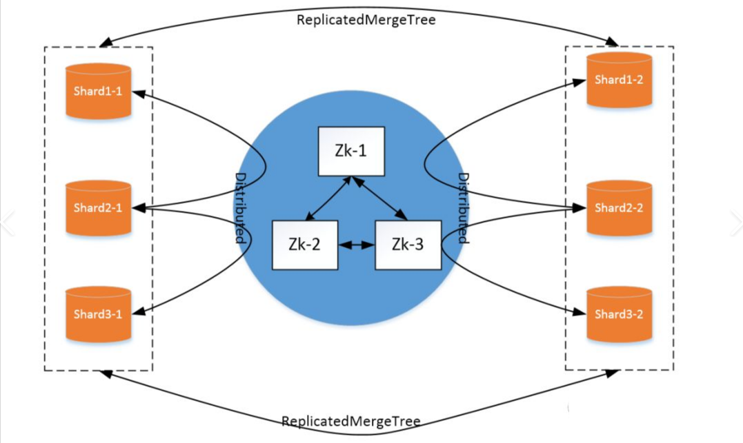 搭建clickhouse(zookeeper)集群及chproxy代理_clickhouse chproxy-CSDN博客
