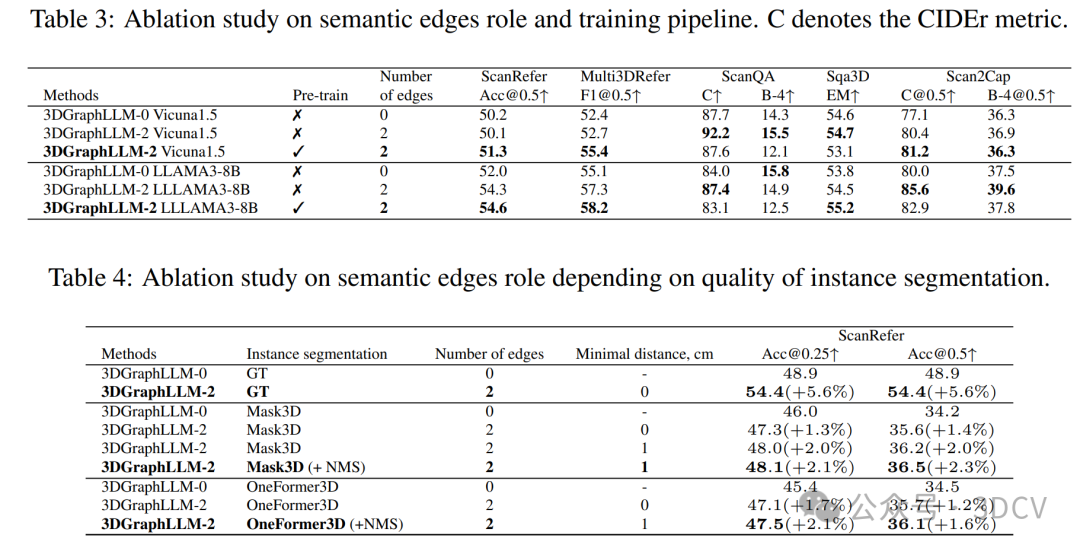 3DGraphLLM：结合语义图和LLM实现3D场景理解_语意理解和3d空间定位-CSDN博客