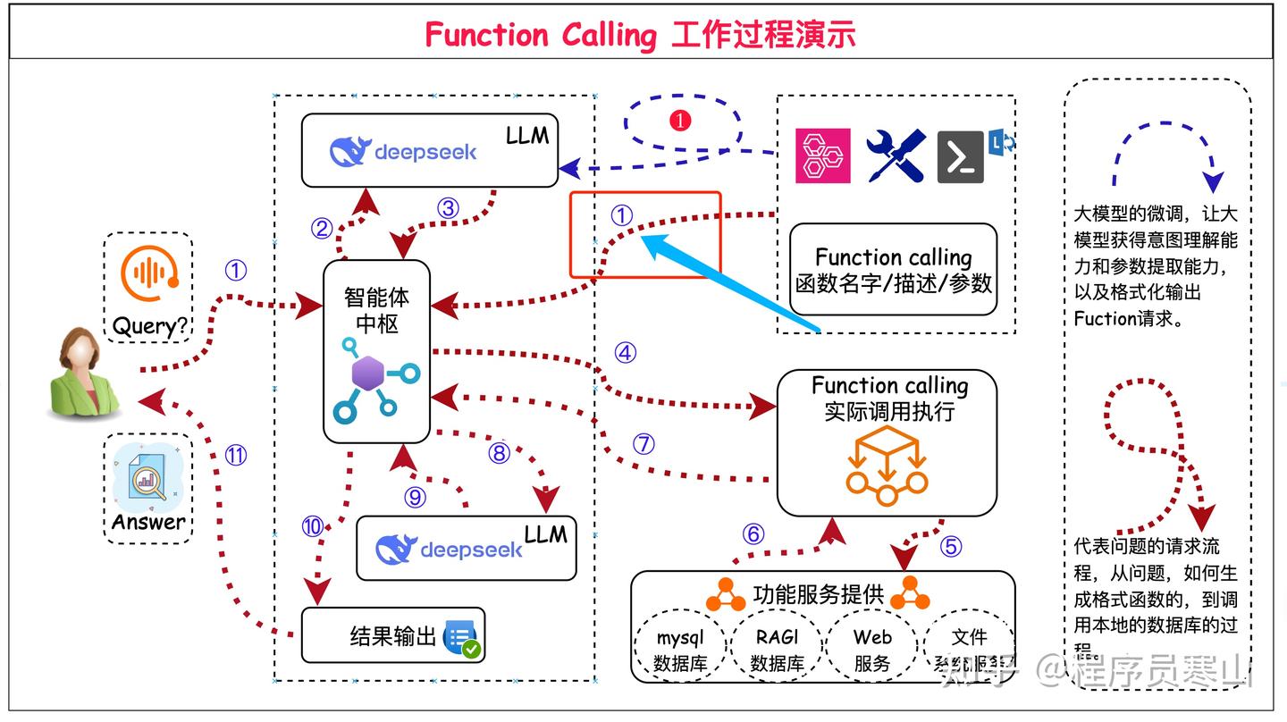 大模型外挂MCP教程(3):一图看懂Function Calling的工作流程-提示词与模型微调_function calling 微调-CSDN博客