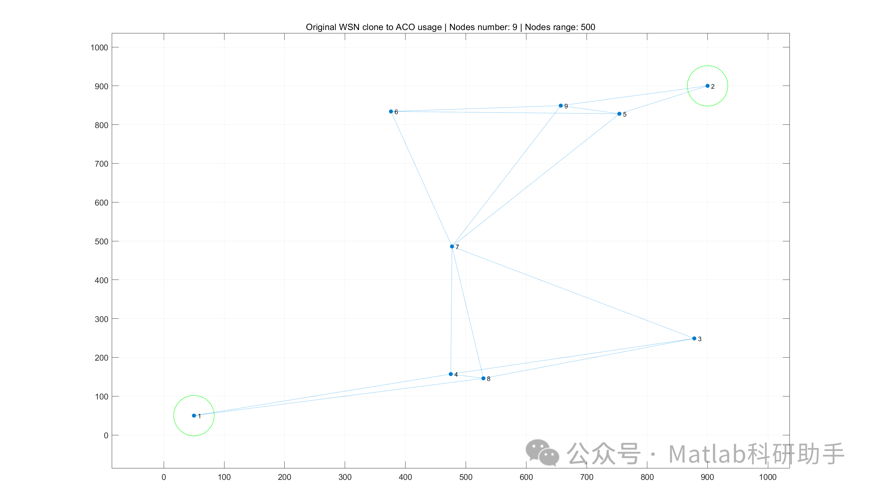 【WSN】基于蚁群算法的WSN路由协议(最短路径)消耗节点能量研究附Matlab代码-CSDN博客