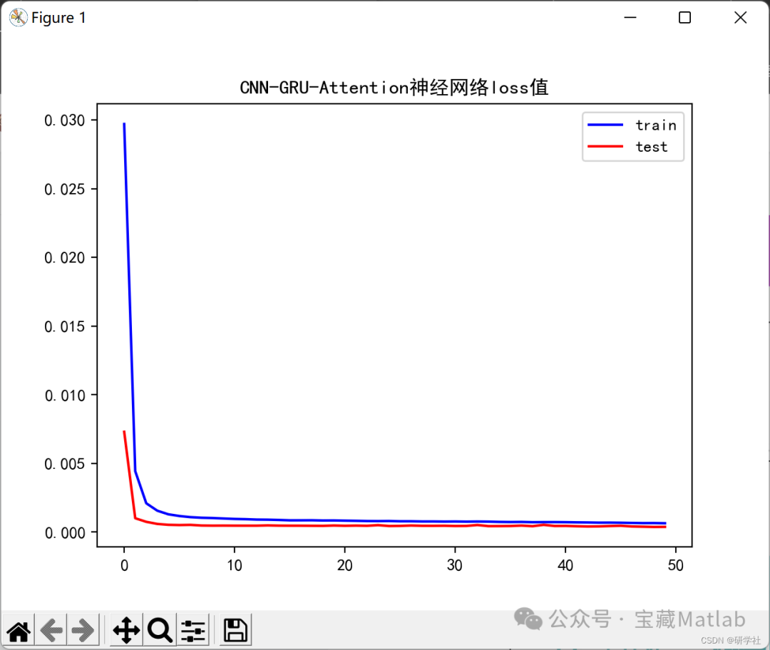 负荷预测方法（基于CNN-GRU-Attention混合神经网络）【Python实现】_适用于负荷预测的组合神经网络-CSDN博客