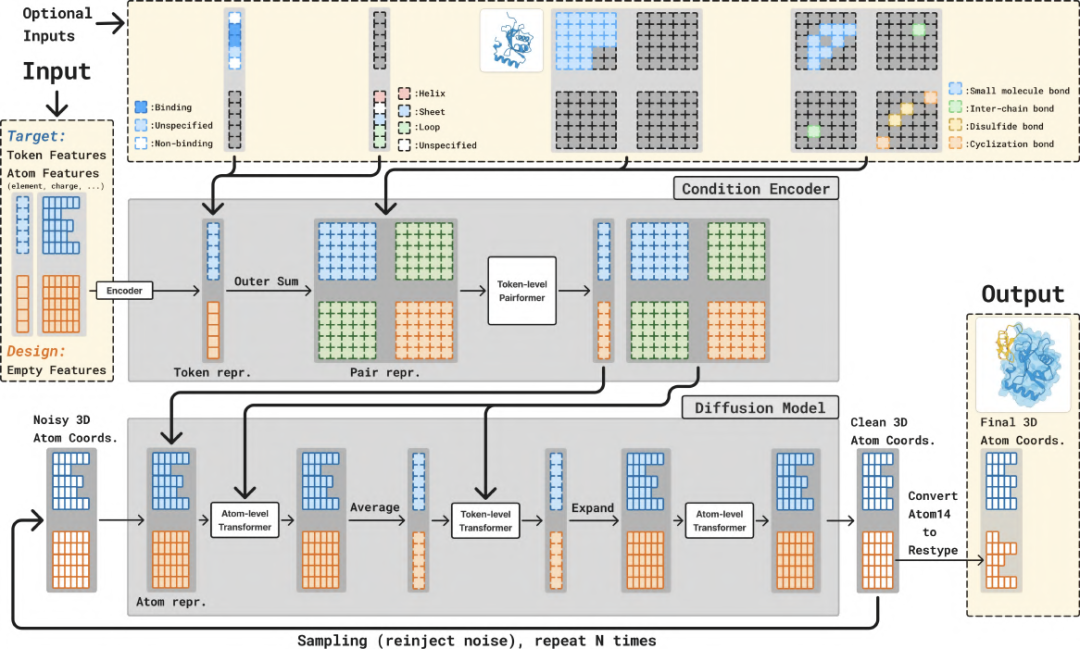 【重磅】蛋白设计进入“全原子生成”时代，BoltzGen 正式登陆 SciMiner 平台！-CSDN博客