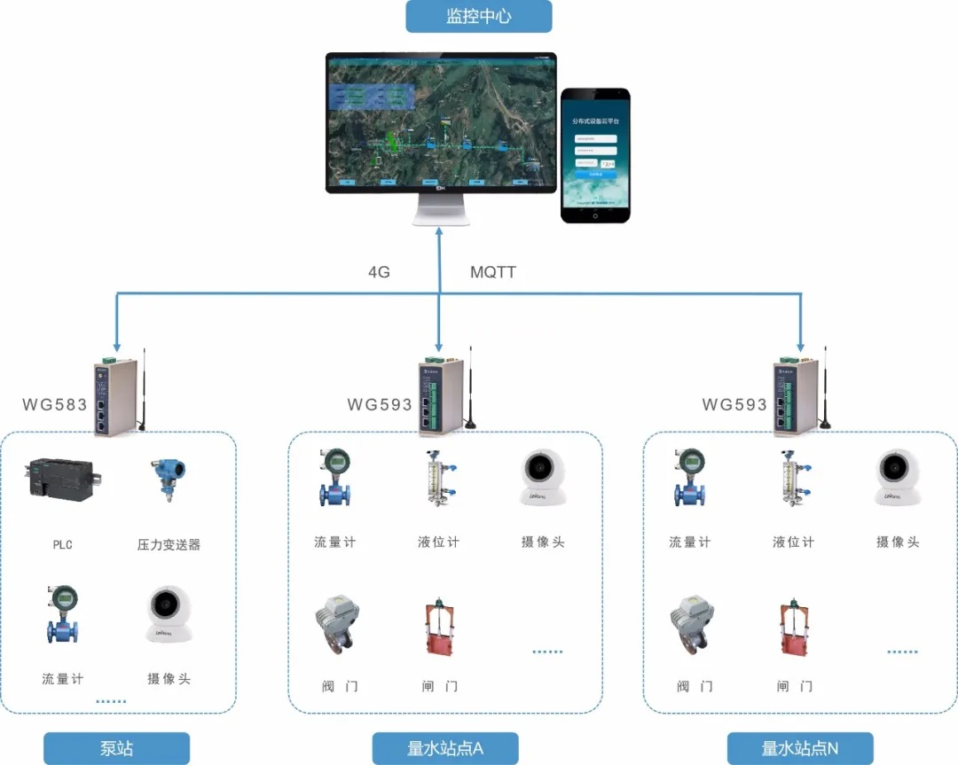 串口转网口（Modbus转MQTT）灌区数采网关有什么功能特点_modbus 转 mqtt 网关-CSDN博客