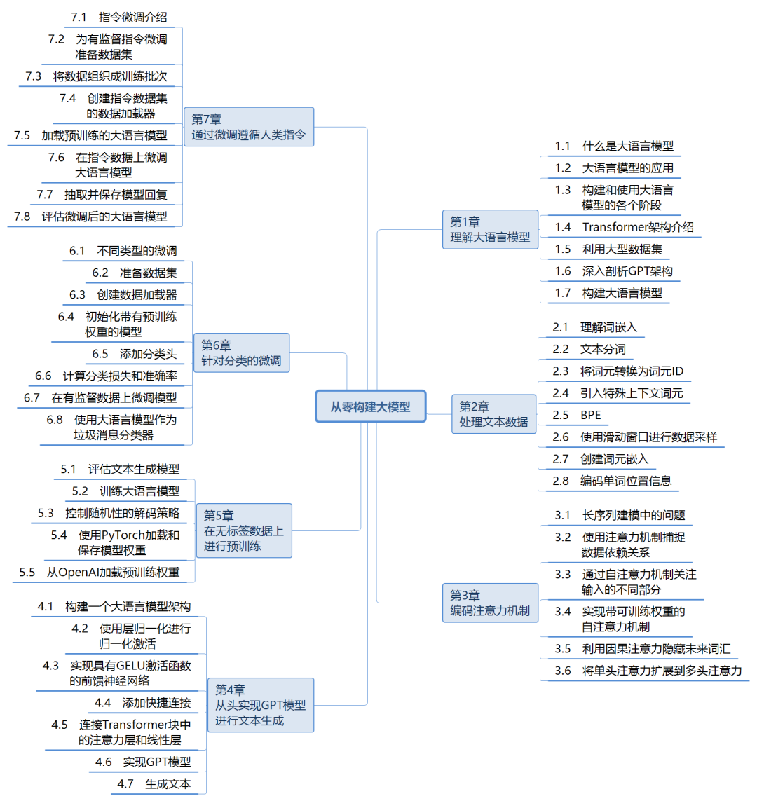 GitHub 62.6k Star 爆款项目，从零构建大学终于看懂了！_从零构建大模型 github-CSDN博客