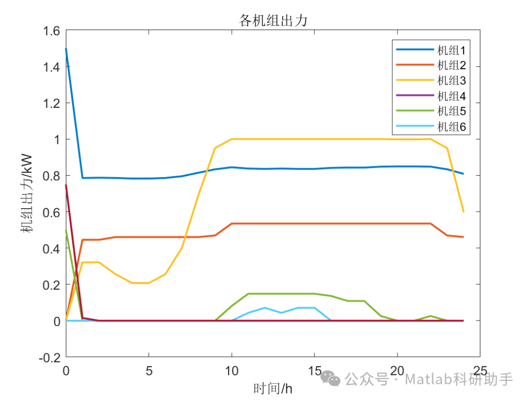 【电力系统】机组组合优化调度（IEEE14节点、IEEE30节点、IEEE118节点）附Matlab代码-CSDN博客