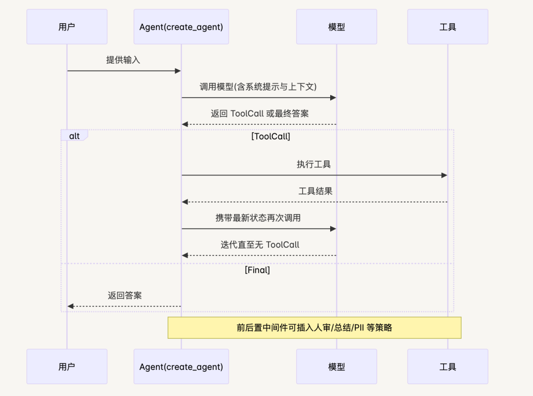 从 0.x 到 1.0：LangChain 生产级 Agent 实战指南（含示例代码）_langchain1.0教程agent-CSDN博客