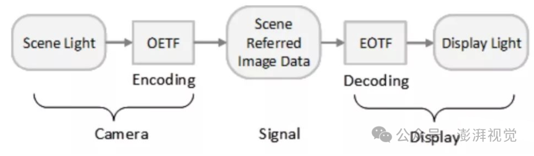 光学概念与成像原理_光电转换oetf-CSDN博客