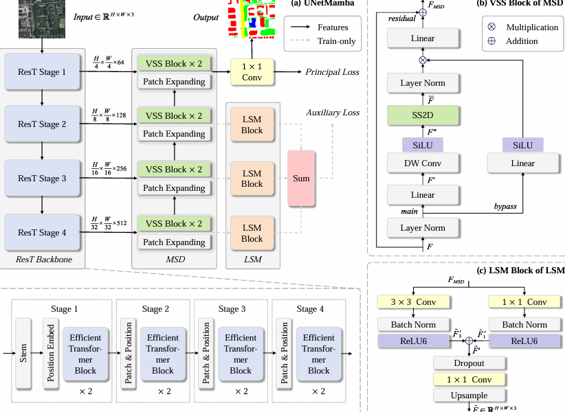 拿下CVPR25！即插即用Mamba模块再封神！-CSDN博客