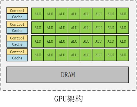 GPU是如何实现并行计算的？_gpu stream并行-CSDN博客