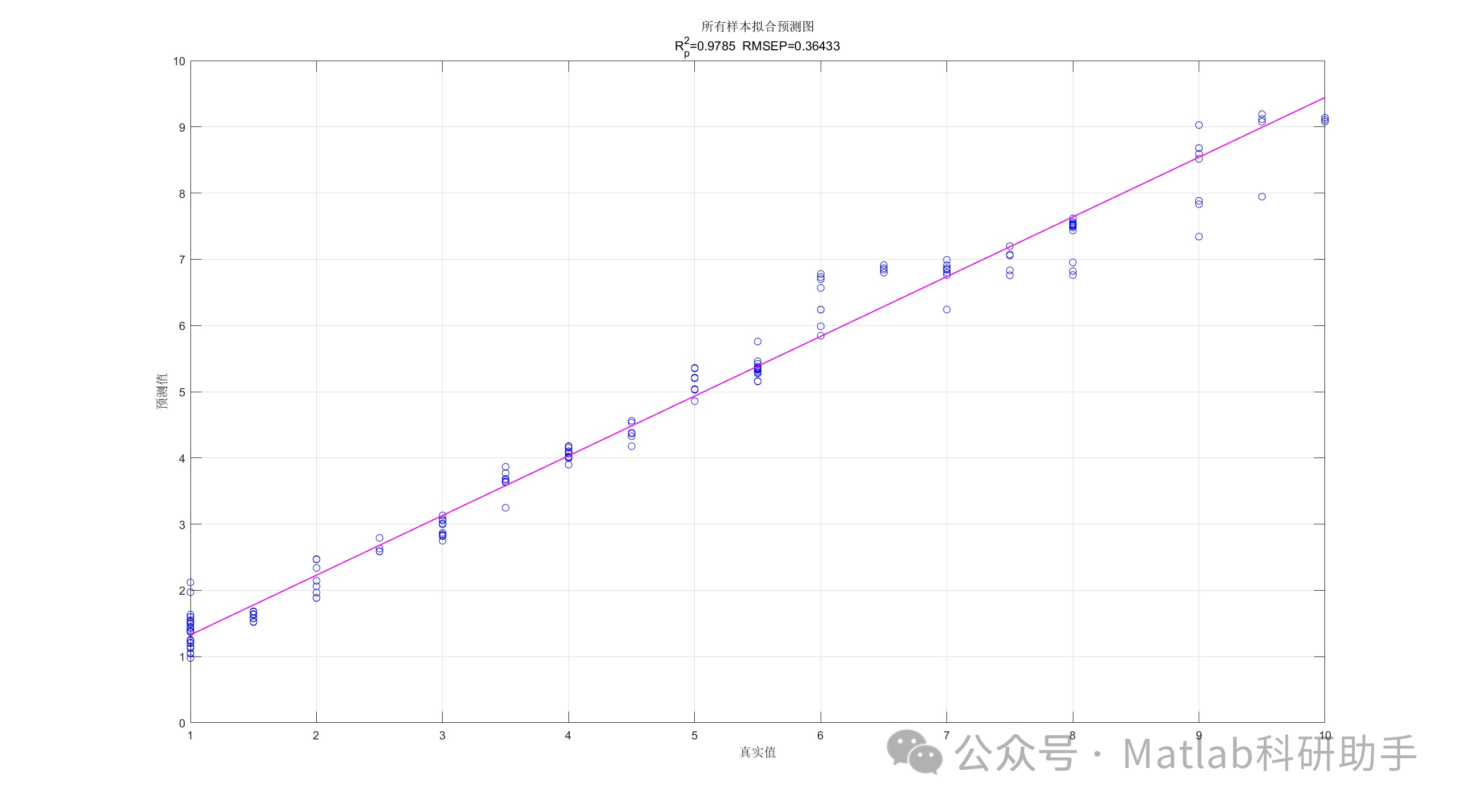 【GA-LSSVM预测】基于遗传算法优化最小二乘支持向量机的回归预测附MATLAB代码_svm 遗传算法 克服-CSDN博客