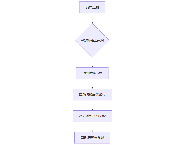 RWA深度解读专辑（五十五)——RWA跨链交易：AI如何破解资产流通壁垒？_rwa购买是匿名化-CSDN博客