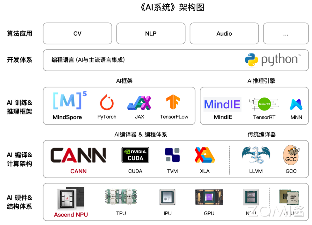 GitHub 10K Star！这个AI系统开源课程，让你彻底搞懂AI底层技术_zomi酱github-CSDN博客