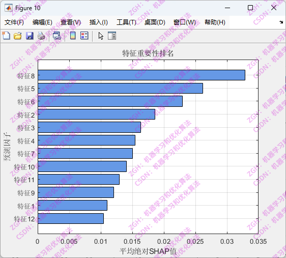 [原创]基于NRBO-Transformer-LSTM+SHAP可解释性分析的分类预测 Matlab代码(多输入单输出)-CSDN博客