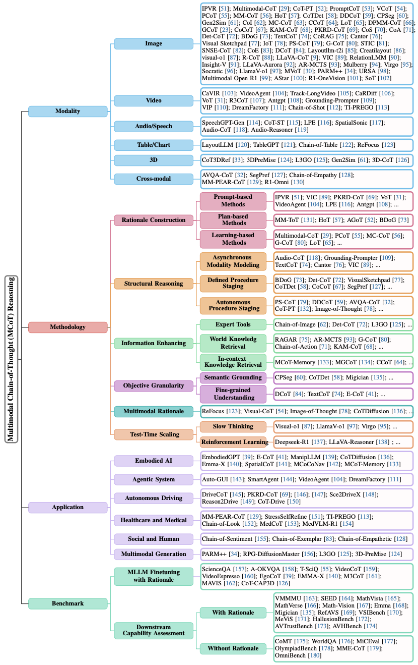 多模态思维链(MCoT)综述：迈向通用人工智能的关键一步_multimodal chain-of-thought reasoning: a comprehen-CSDN博客
