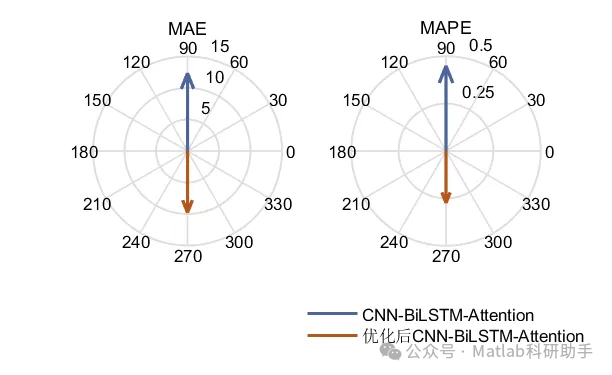 【多变量输入单步预测】基于霜冰优化算法(RIME)优化CNN-BiLSTM-Attention的风电功率预测研究附Matlab代-CSDN博客