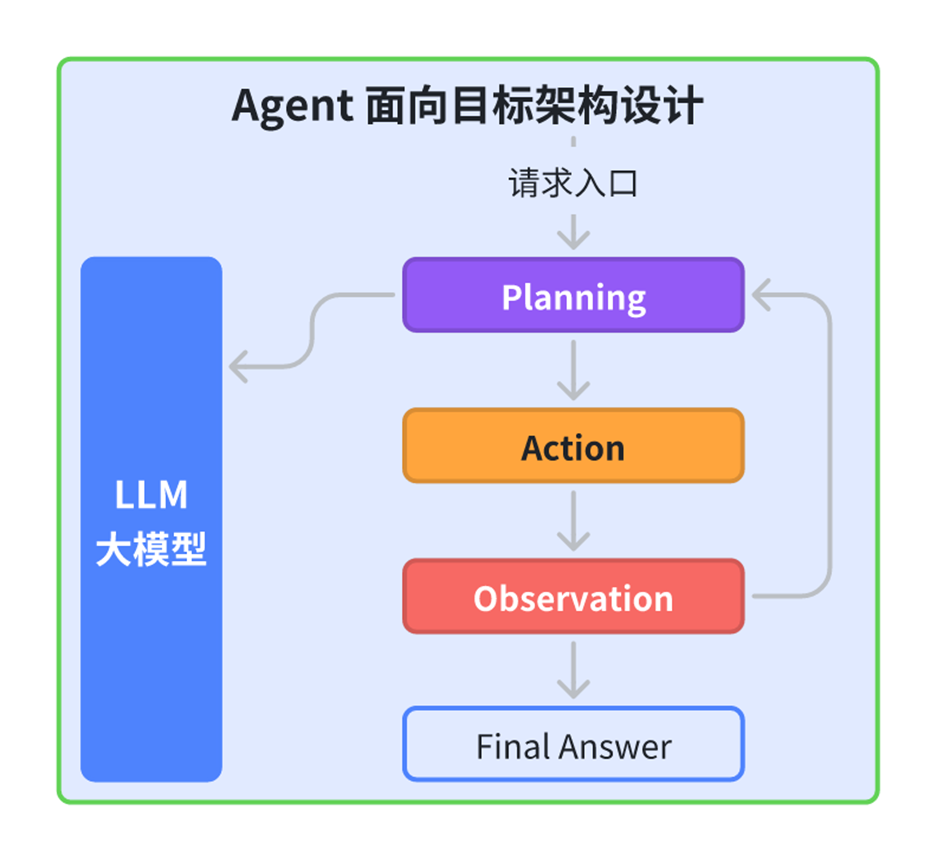 深入解析 Agent 与 Workflow 架构设计的差异-CSDN博客