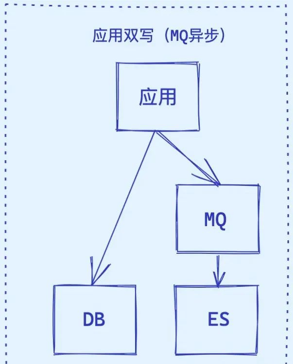 Mysql数据实时同步到elasticsearch的高效解决方案数据库同步到elasticsearch Csdn博客