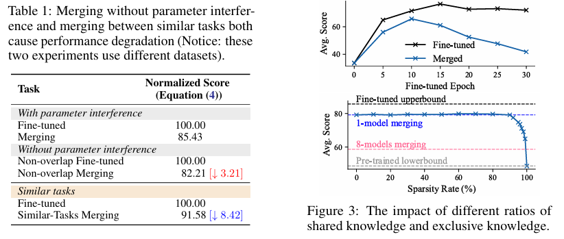 24nips_Twin-Merging——双合并：模型合并中模块化专长的动态集成_twin-merging: dynamic integration of modular exper-CSDN博客