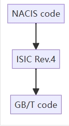 稀缺数据！国民经济行业分类与ISIC和NAICS匹配_isic rev.5-CSDN博客